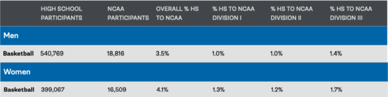 The Ultimate College Basketball Recruiting Guide